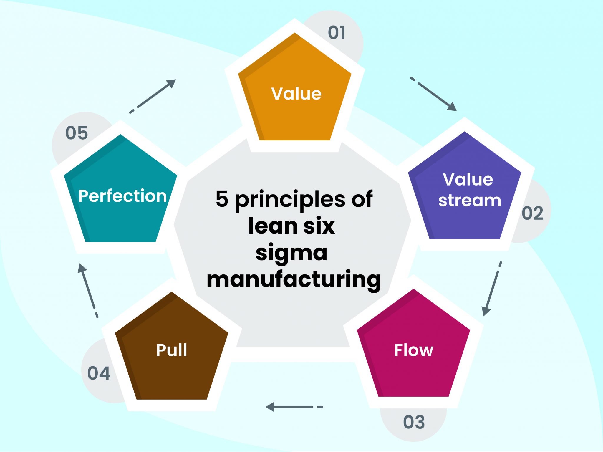 Guide to lean six sigma in manufacturing to improve production - Radiant