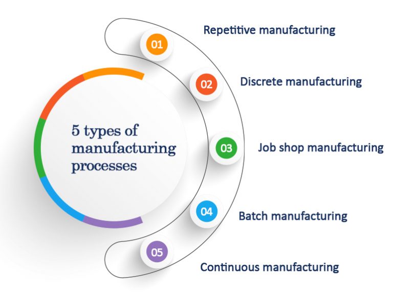 5 types of manufacturing processes & their advantages - Radiant